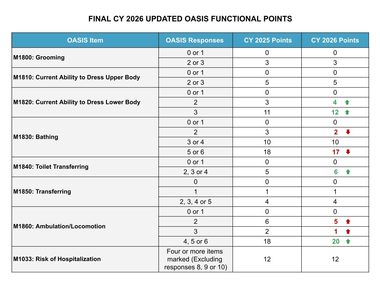 Reminder: 2026 Updated OASIS M-Item Functional Points - Qavalo